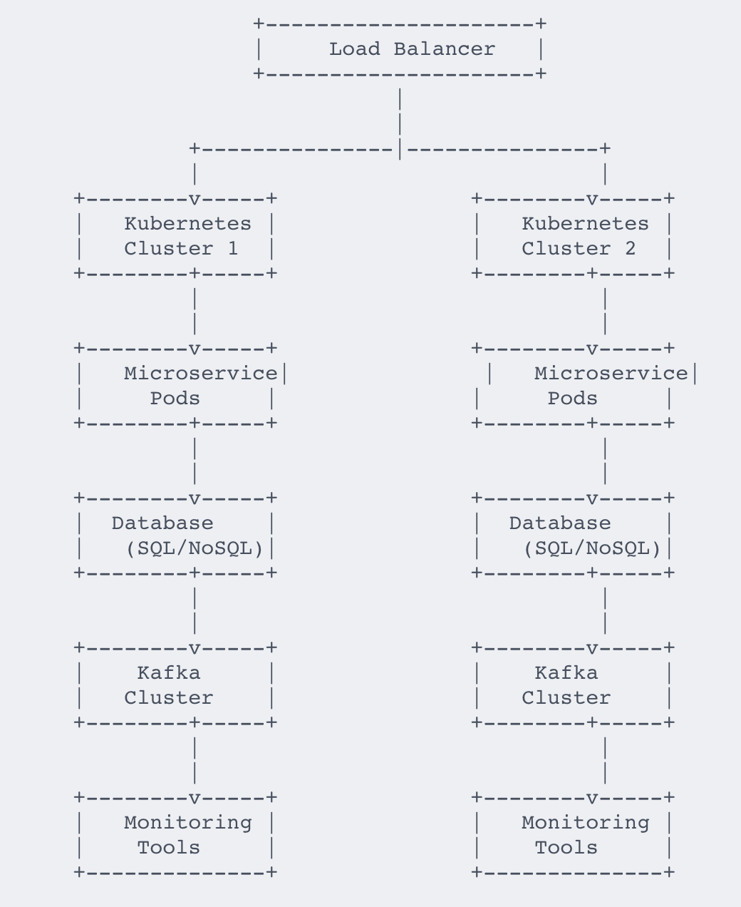 How To Start With Distributed System Design